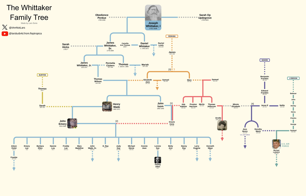 Endogamia y salud: el caso de la familia Whittaker en Virginia Occidental